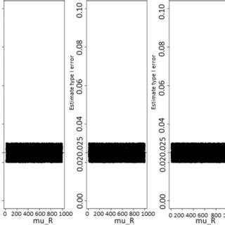 Type I Error Rate Estimates According To Sample Sizes For The Download Scientific Diagram