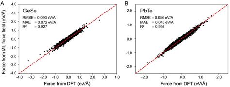 Comparison Of The Predicted Atomistic Force And The Dft Counterpart Of