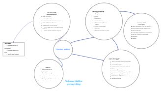 Diabetes Mellitus Concept Map Nursing Mind Map EdrawMind
