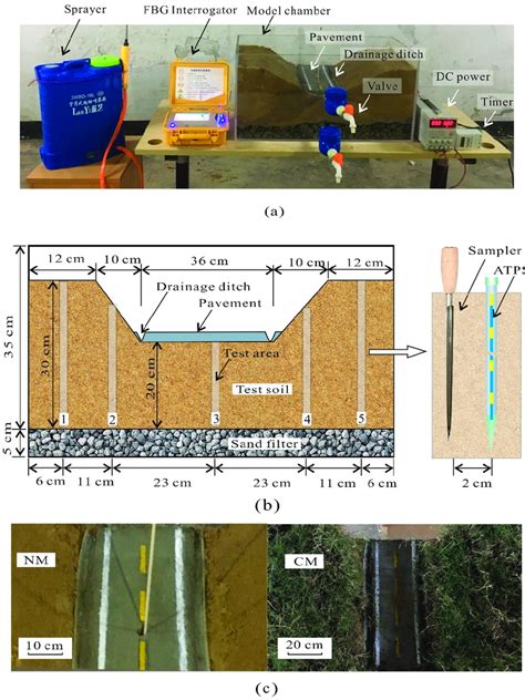 Setup Of The Validation Experiments And Instrumentation Details A Download Scientific