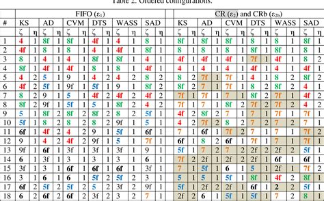 table 2 from using accuracy measurements to evaluate simulation model