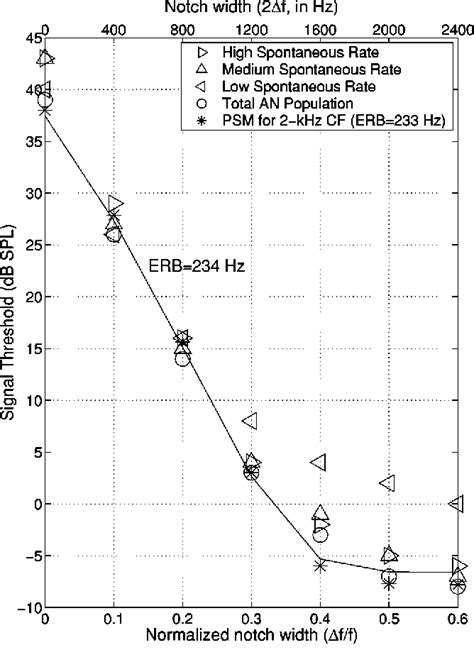 Figure 2 From Quantifying The Implications Of Nonlinear Cochlear Tuning