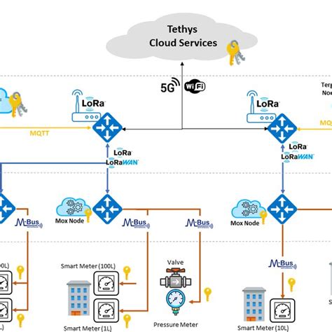 The Fog Computing Based Data Hierarchy Download Scientific Diagram