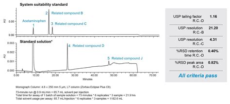 Modernization Of The Acetaminophen Usp Monograph Gradient Hplc Method For Impurities Using Usp