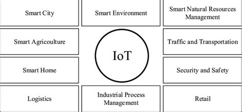 areas of the iot concept application download scientific diagram
