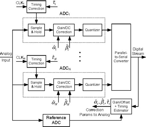 Figure 1 From Parameter Mismatch Estimation In A Parallel Interleaved