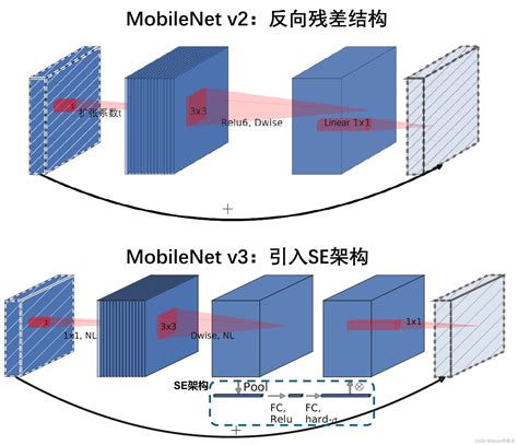 轻量化网络总结 1 Squeezenet，xception，mobilenetv1~v3bottleneck结构改进 Csdn博客