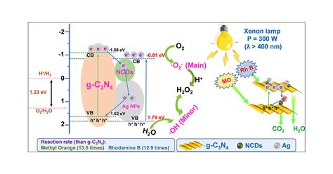 G C3n4nitrogen Doped Carbon Dotsilver Nanoparticle Based Ternary Photocatalyst For Water