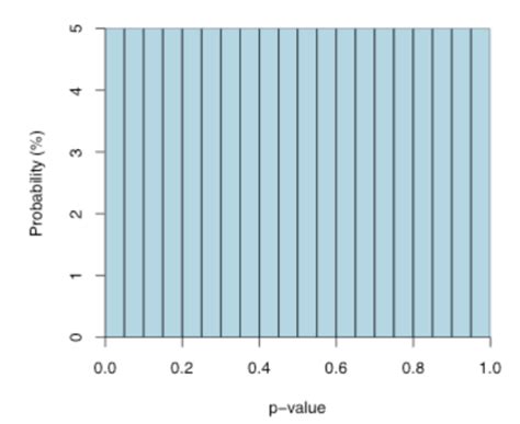 Comprehensive Overview Of Null Hypothesis Testing In Statistics Flashcards Quizlet
