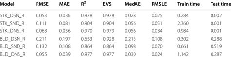 Stacking And Blending Ensemble Regressors Error Metrics Result On Bse