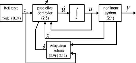 block diagram of optimal predictive adaptive control the adaptation law