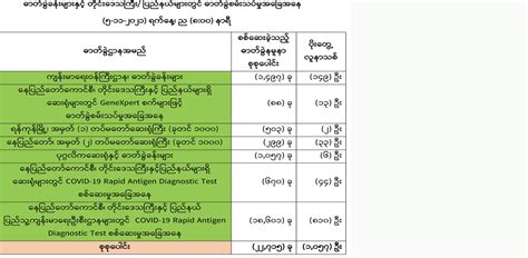 ယနေ့ဓာတ်ခွဲနမူနာ စုစုပေါင်း ၂၂၇၁၅ ခုအား စစ်ဆေးခဲ့ရာ ပိုးတွေ့လူနာသစ် ၁ဝ၅၇ ဦးတွေ့ရှိ၊ ရောဂါပိုးတ