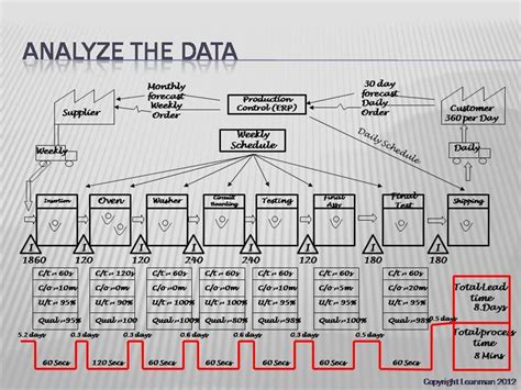 Value Add Vs Non Value Adding Processes Diagram