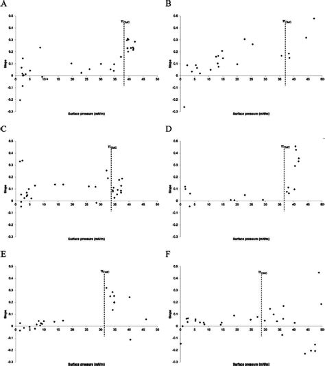 slope of a double logarithmic plot of complex surface dilatational