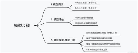 回归模型介绍 csdn博客