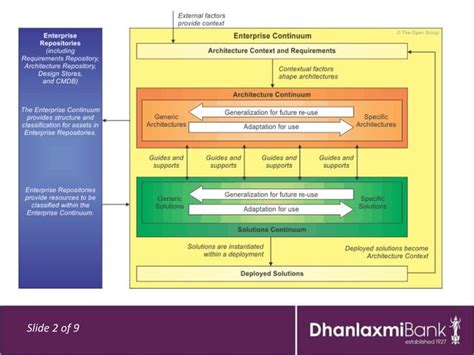 Enterprise Architecture Approach Togaf 9 Ppt