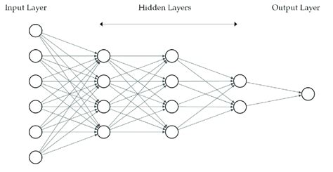 Feedforward Neural Network With Sic Nodes In The Input Layer Three Download Scientific Diagram