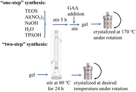 Schematic Illustration Of “one Step” And “two Step” Synthesis Download Scientific Diagram
