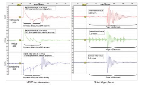 Exploring Vibration Rectification Error Vre In Mems Accelerometers Part 2 Specto Technology