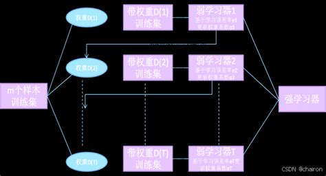 【机器学习算法】——决策树之集成学习：bagging、adaboost、xgboost、randomforest、xgboost
