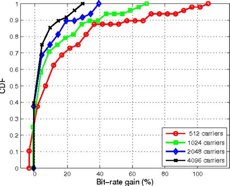 Figure 10 From Performance Analysis Of Ofdm Modulation On Indoor Plc