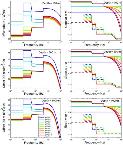 Color Online Parameters For Wind Noise Model Offset Left Wind Download Scientific Diagram