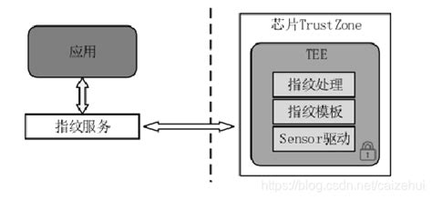 android可信执行环境tee最全介绍 android tee csdn博客