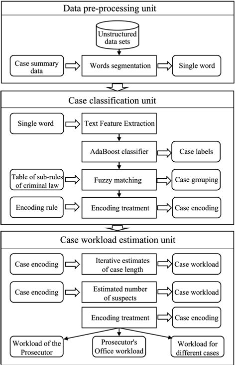 flow chart for estimating case workloads download scientific diagram