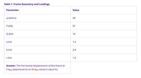 Solved Consider The Problem Of Analysing The Frame Shown Chegg Com