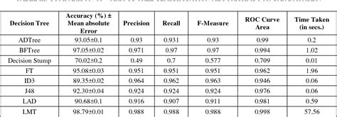 Table Iii From Comparative Analysis Of Various Decision Tree Classification Algorithms Using