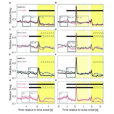 Comparisons Of Population Firing Rates Between Pairs Of Conditions Of
