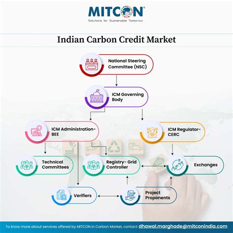 Indias Carbon Credit Trading Scheme Mitcon Consultancy And Engineering