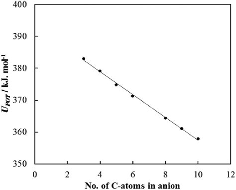 Lattice Potential Energy U POT As A Function Of Number Of Carbons Download Scientific