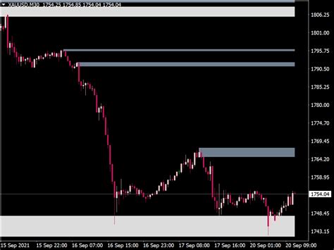 Advanced Supply And Demand Zones Indicator ⋆ Top Mt4 Indicators Mq4 Or Ex4 ⋆ Best Metatrader