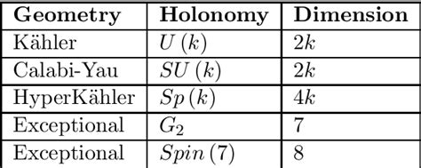Figure 1 From Moduli Spaces Of G 2 Manifolds Semantic Scholar