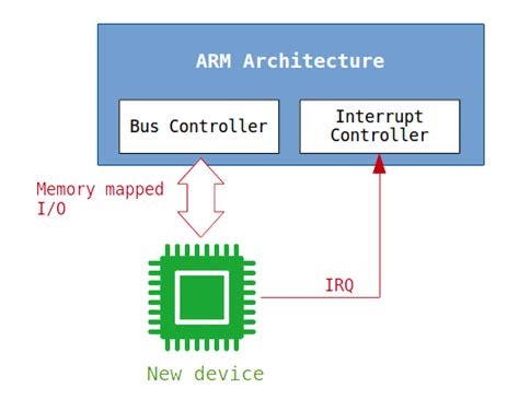 Qemu How To Design A Prototype Device · Linux Board Book
