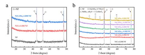 A B Xrd Patterns Of The As Prepared Samples Download Scientific