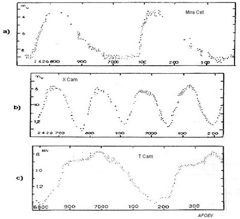 Mira Star Light Curve
