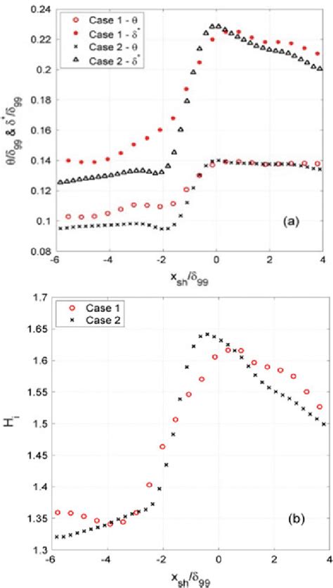 Variation Of The Integral Boundary Layer Properties Through The Download Scientific Diagram
