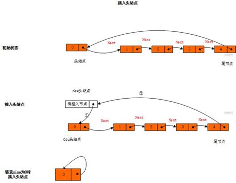 数据结构：java实现循环单链表超详细）java循环链表 Csdn博客