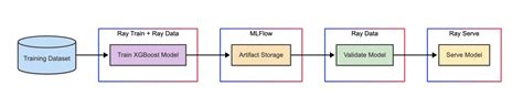 Github Anyscalee2e Xgboost End To End Example Demonstrating How To