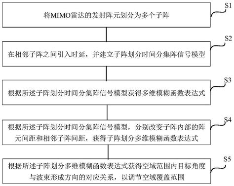 Airspace Coverage Enhancement Method Based On Time Diversity Array Subarray Division Eureka