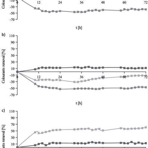 Invert Alkaline Degradation Products Hadp Melanoidins And Caramel