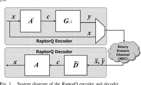 Figure 1 From Low Complexity Decoding For Raptorq Codes Using A