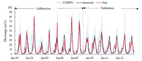 Stream Flow Calibration And Validation Result Of Katar Subbasin At Download Scientific Diagram