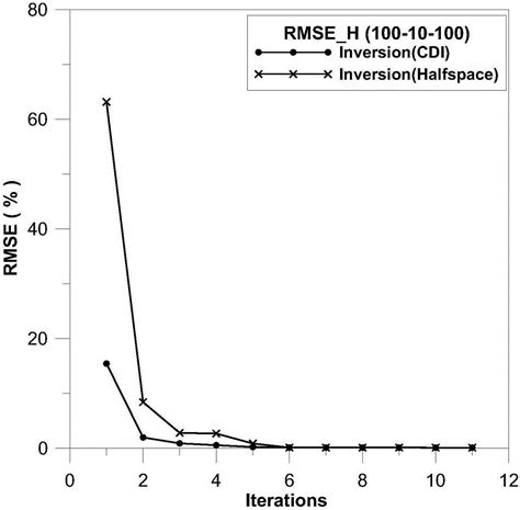 time domain aero electromagnetic data inversion method based on