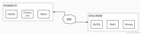 网络游戏架构的前世今生——拓展数据库游戏行业数据库架构 Csdn博客
