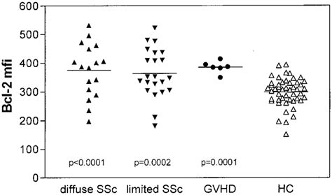 Lymphocyte Bcl 2 Expression Mean ¯uorescence Intensity M® Of Download Scientific Diagram