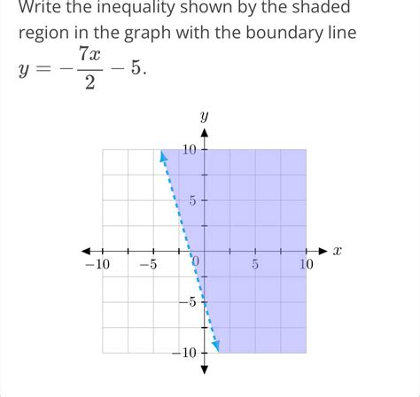 Solved Write The Inequality Shown By The Shaded Region In