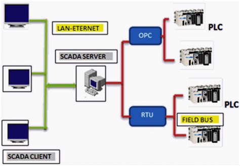 The Basics Of Hardware And Software For SCADA Systems You Should Know About EEP